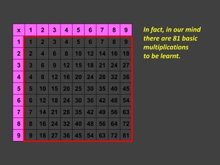 We have to master only 36 basic multiplication | PPSX