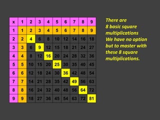 We have to master only 36 basic multiplication | PPSX