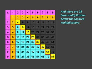We have to master only 36 basic multiplication | PPSX