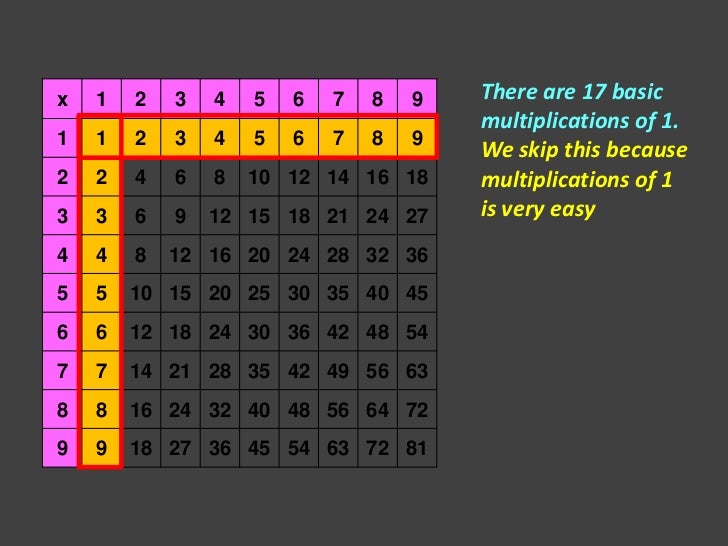 We have to master only 36 basic multiplication
