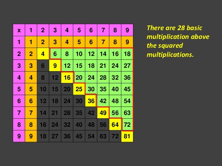 We have to master only 36 basic multiplication