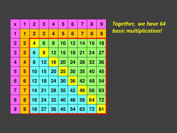 What Equals 192 In Multiplication What Equals 192 In Multiplication