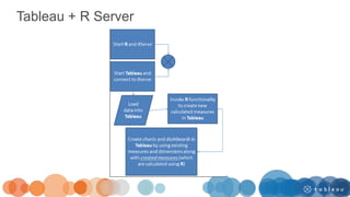 Weibull Analysis: Tableau + R Integration by Monica Willbrand | PPTX