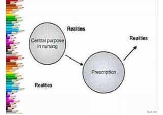 weidenbachs helping art of clinical nursing theory.pdf
