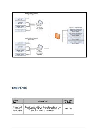 SAP PI Sheet (Xstep) integration with Weighing Machine/Scale | PDF