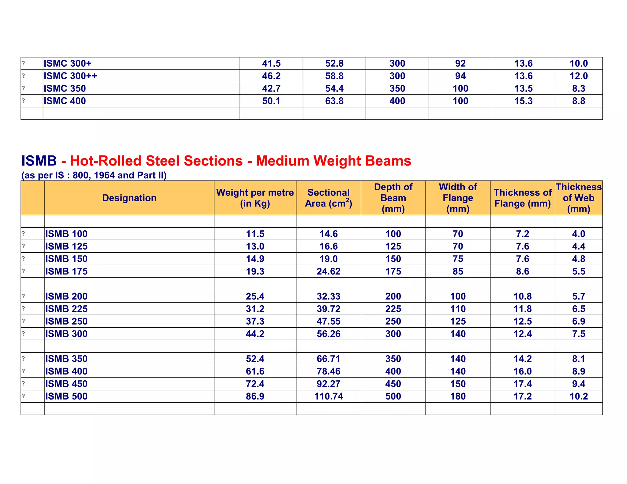 Weight per metre structurals 1 pdf