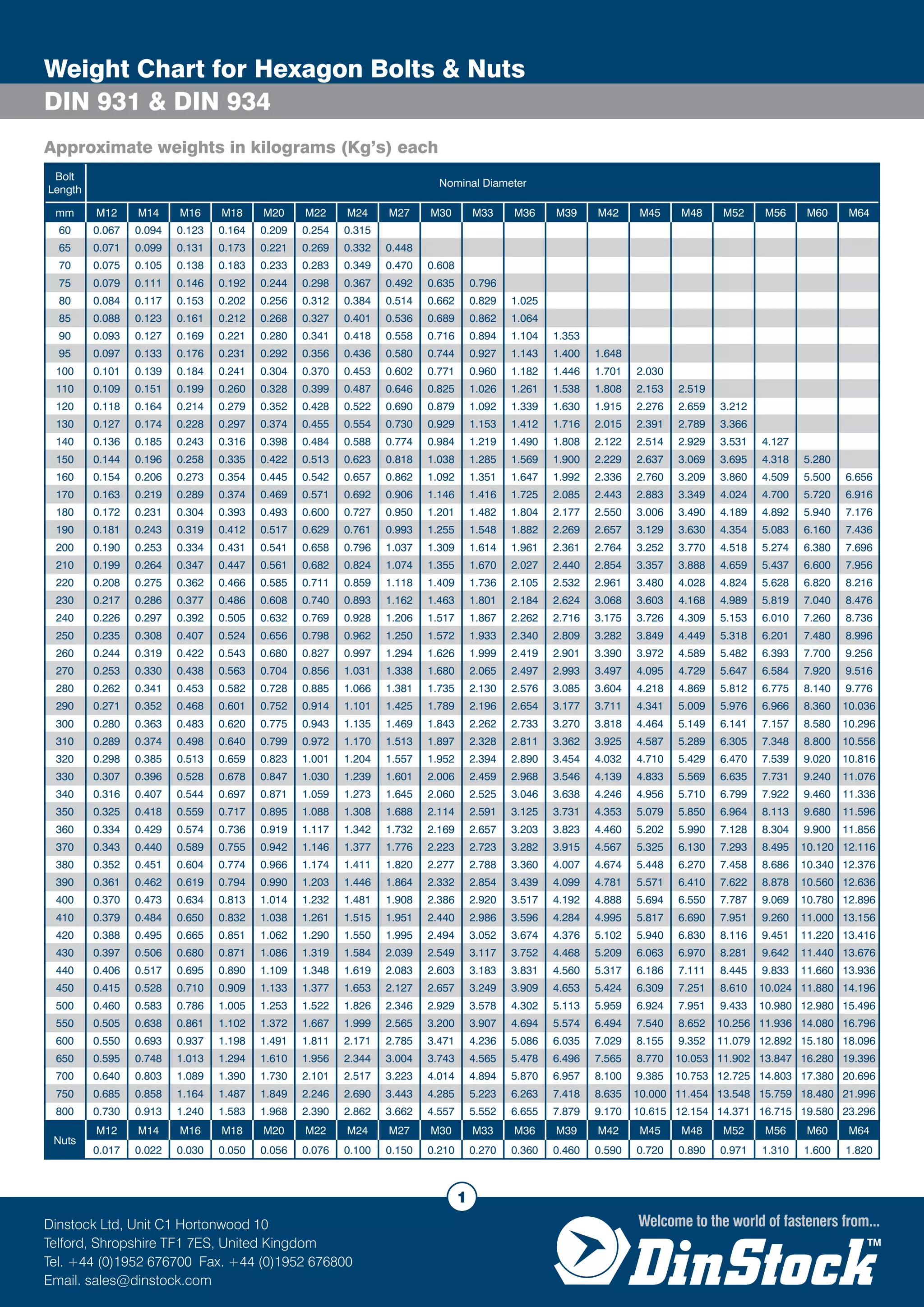 Fasteners Weight Chart