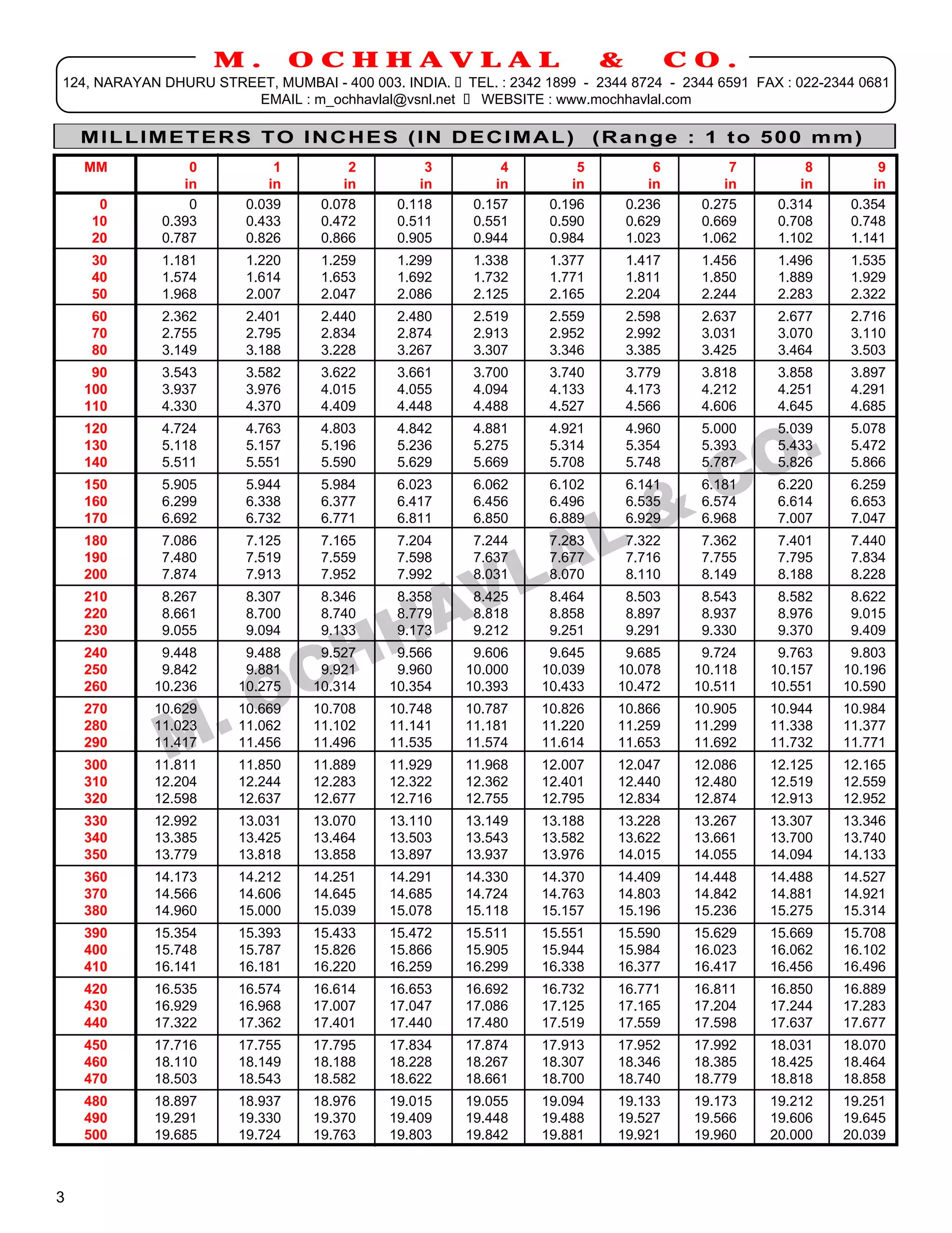 Weight count chart m.o. | PDF