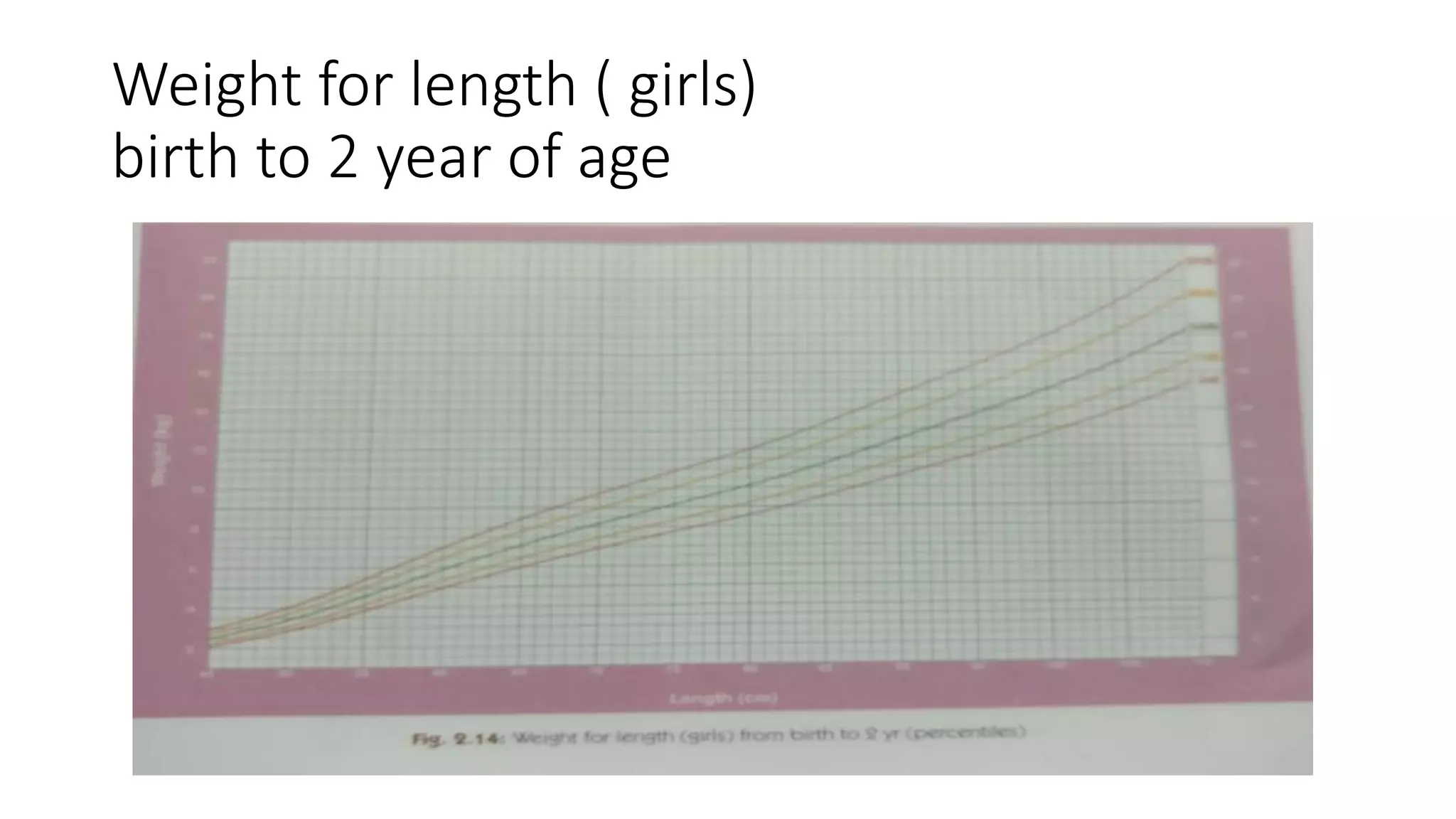 Weight for age.pptx