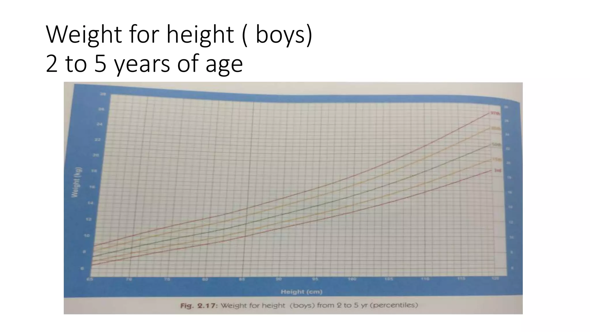 Weight for age.pptx