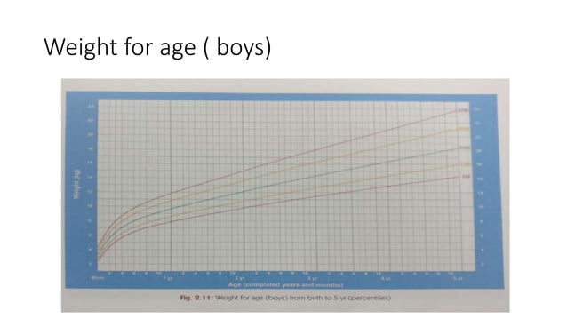 Weight for age.pptx
