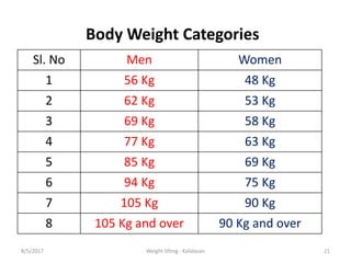 Fundamentals of Weight lifting | PPTX | Weightlifting | Sports