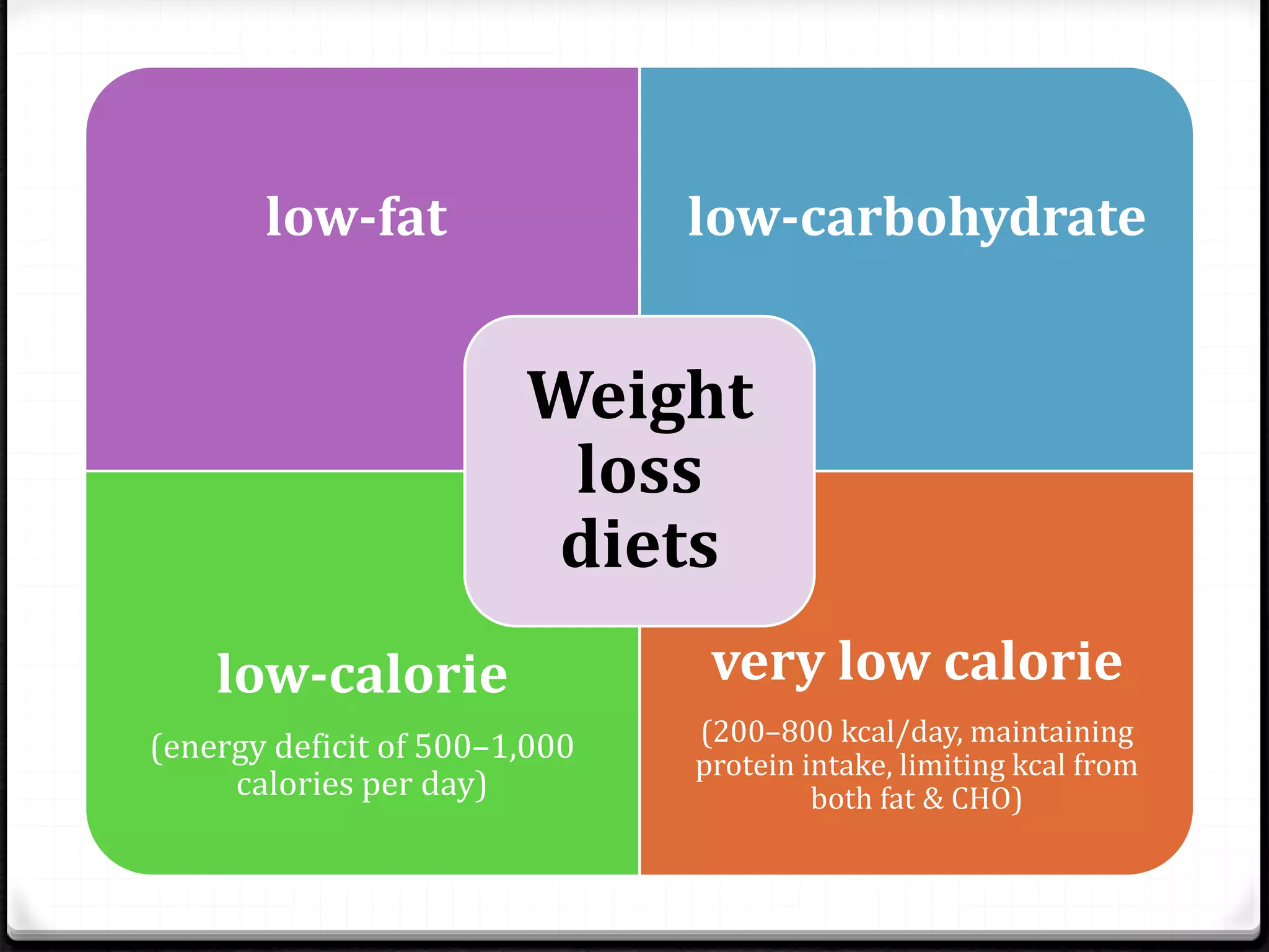 Weight loss diets | PPTX