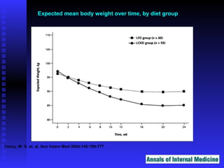 Weight management popular approaches | PPT