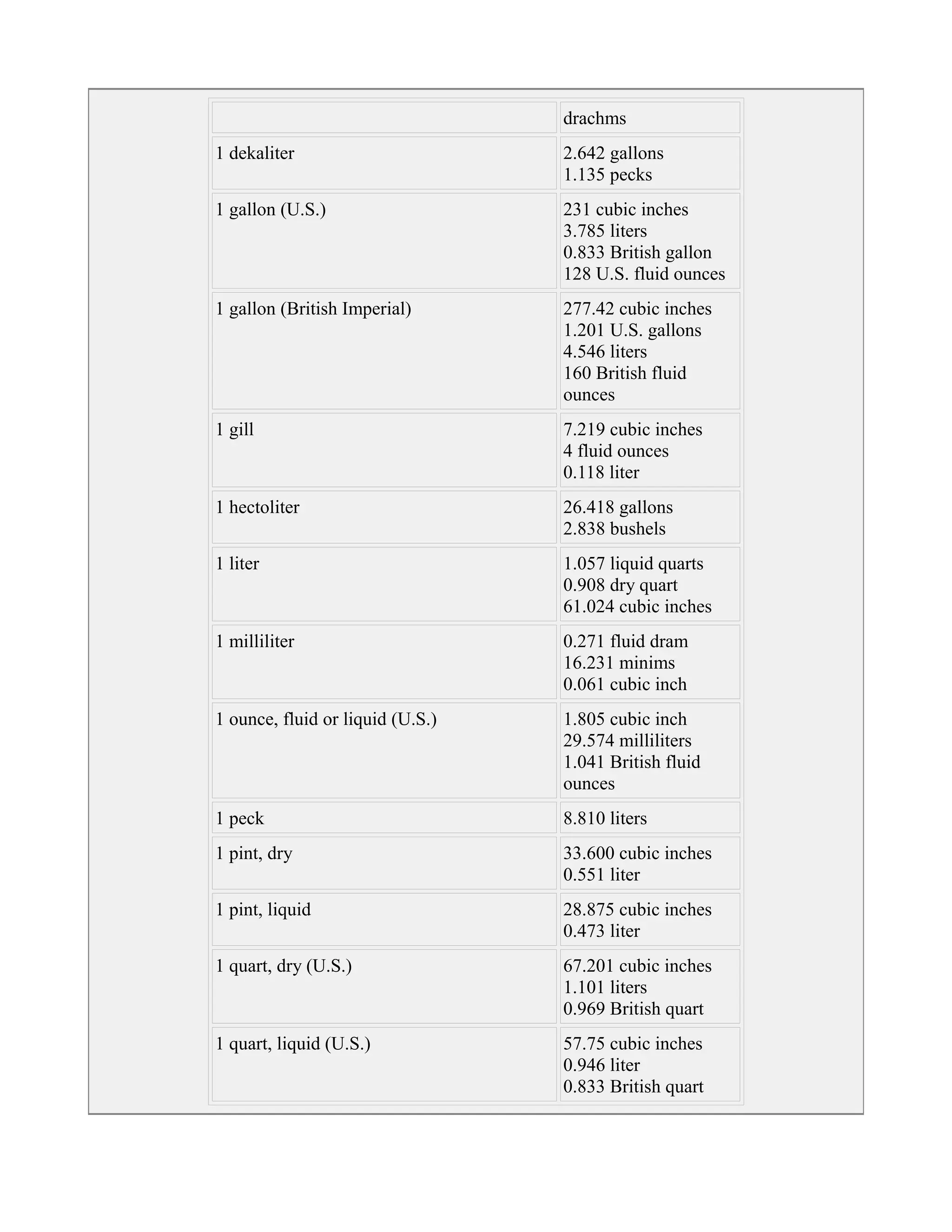 Weights, Measurements and Temperatures US and Metric Conversions | PDF