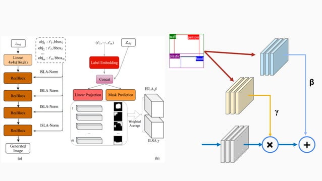 Image Synthesis From Reconfigurable Layout and Style | PDF | Graphics ...