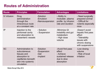 Applications of Modified Release during the Preclinical Stage - Weijia ...