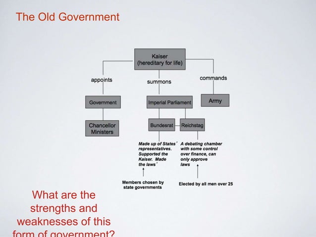 Weimar republic setup and constitution | PPTX | Civic affairs | Politics