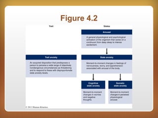 FW279 Arousal, Stress, and Anxiety | PPT