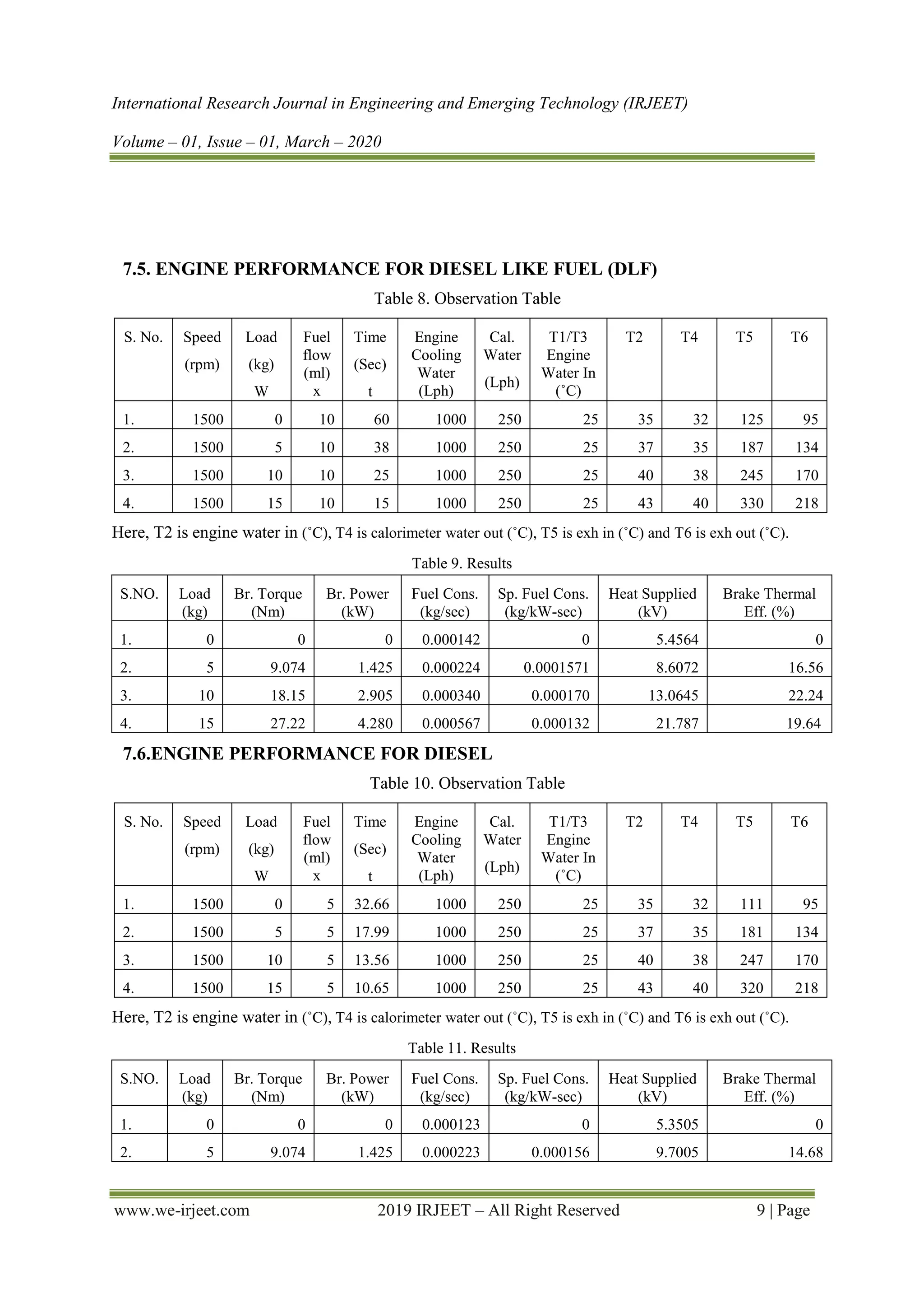 Production of diesel like fuel from waste engine oil and engine ...