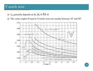 Weirs and flumes with broad | PDF
