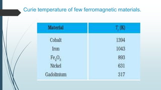 weiss theory of ferromagnetism and curie law modification.pptx