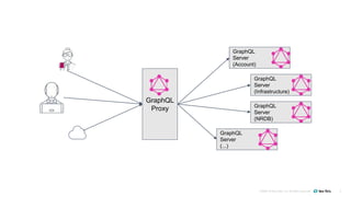 Our Evolution to GraphQL: Unifying our API Strategy | PPT