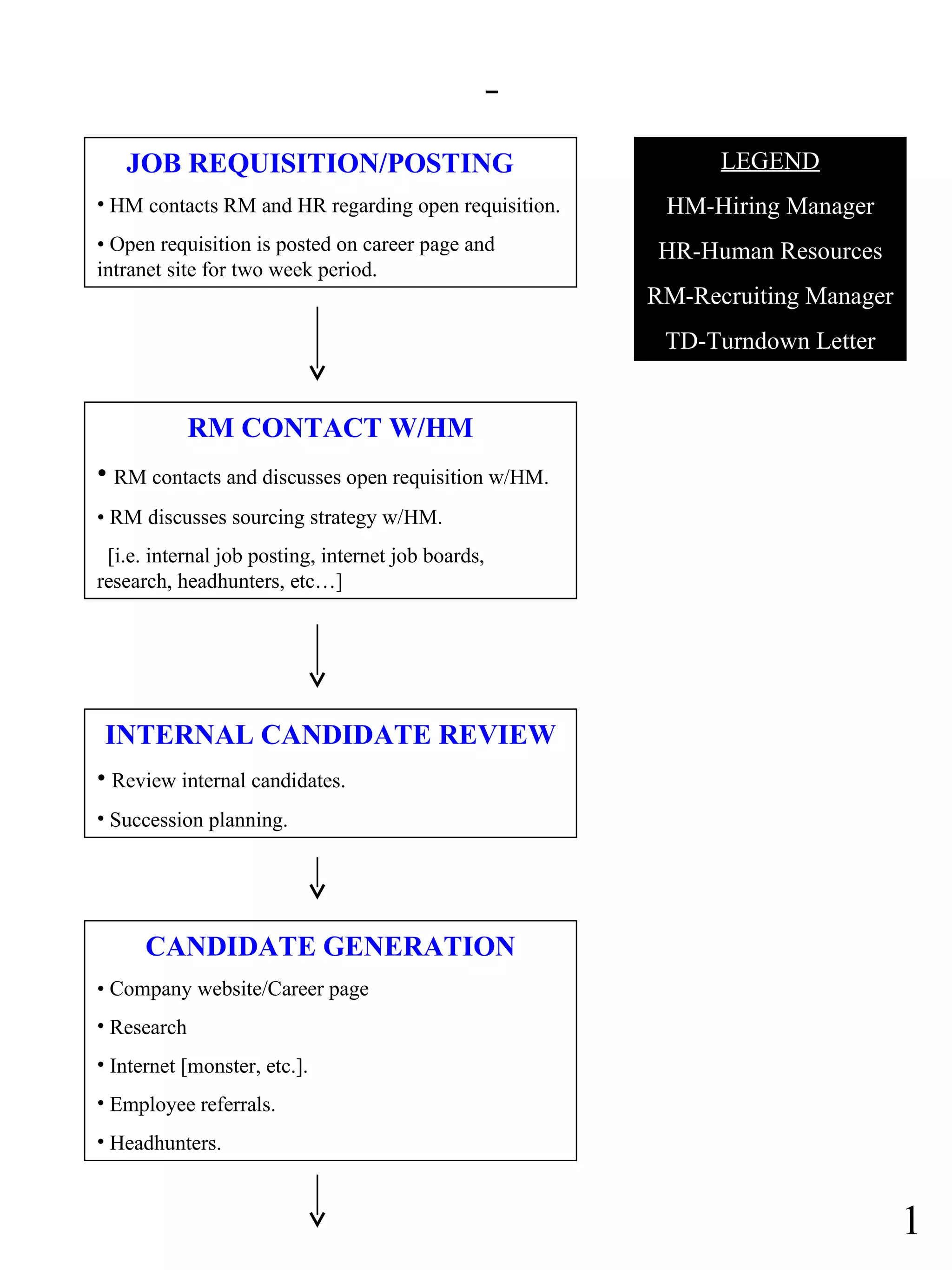 Recruiting Process Flow Map | PPT