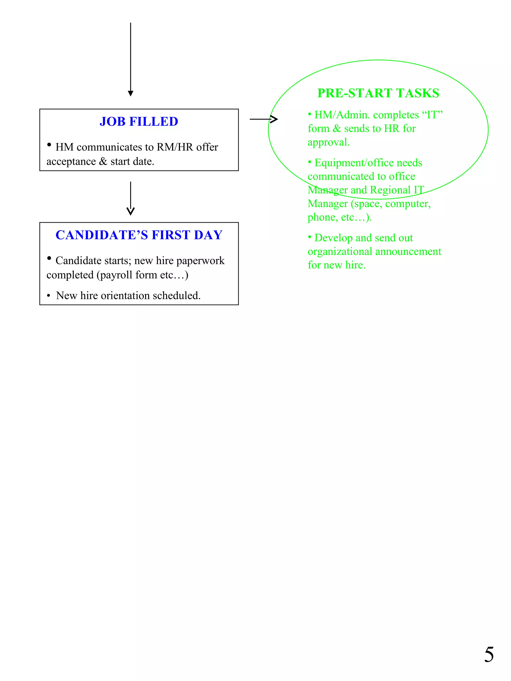 Recruiting Process Flow Map | PPT