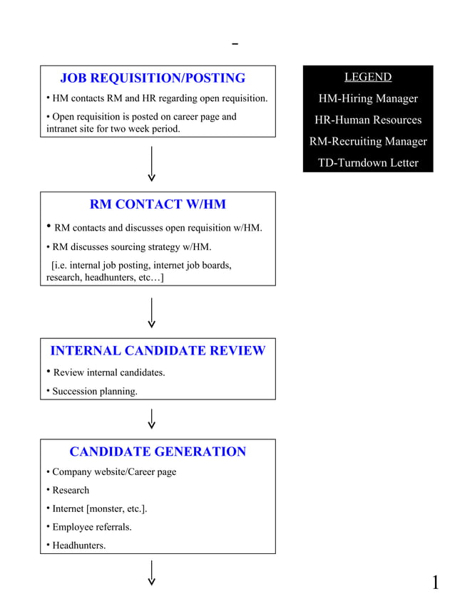 Recruiting Process Flow Map | PDF