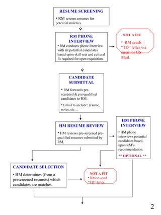 Recruiting Process Flow Map | PPT