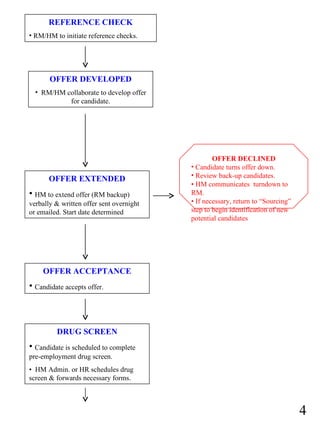 Recruiting Process Flow Map | PPT