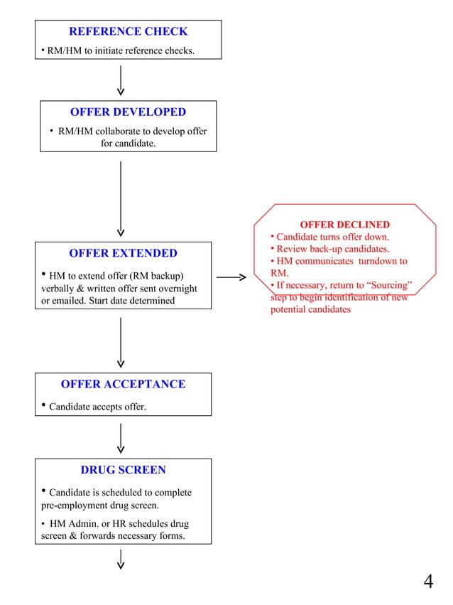 Recruiting Process Flow Map | PPT