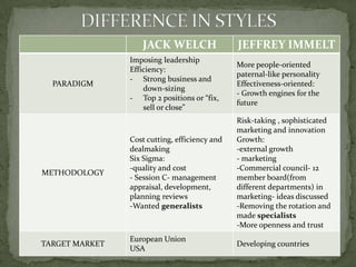 Welch Vs. Immelt | Ppt