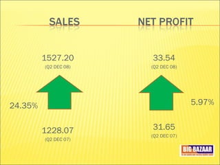 Welcome to BIG BAZAAR | PPT