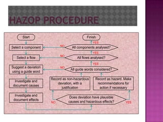 HAZOP - AN INTEGRATED SAFETY ASSESSMENT STUDY | PPTX