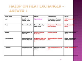 HAZOP - AN INTEGRATED SAFETY ASSESSMENT STUDY | PPTX