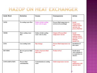 HAZOP - AN INTEGRATED SAFETY ASSESSMENT STUDY | PPTX