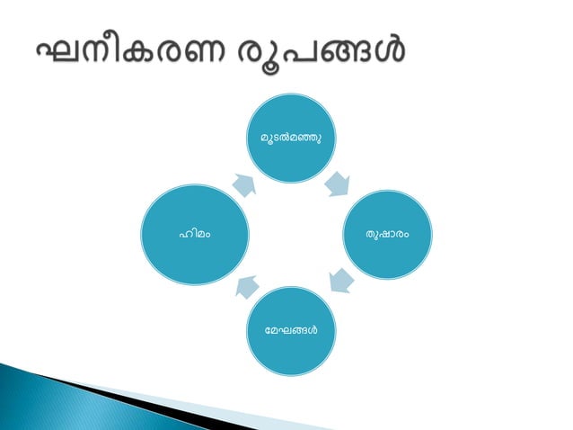 forms of condensation | PPTX