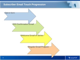 Welcome Email Best Practices, Silverpop | PDF