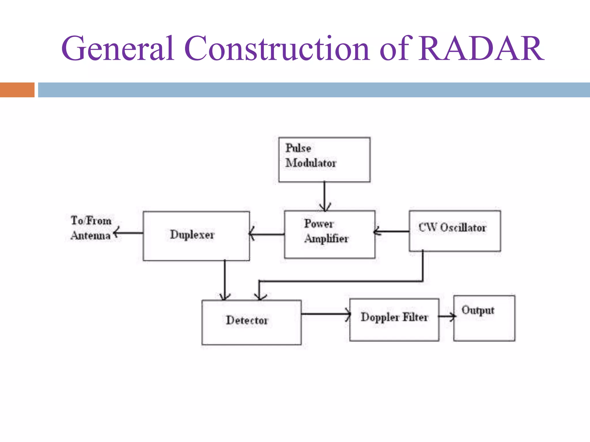 radar and radar management | PPT