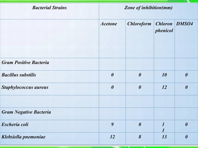 PHYTOCHEMICAL ANALYSIS AND ANTIBACTERIAL ACTIVITY OF LEAVES EXTRACT ...