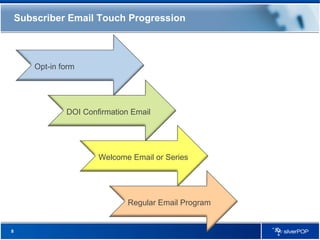 Welcome Email Programmes Uk | PPT