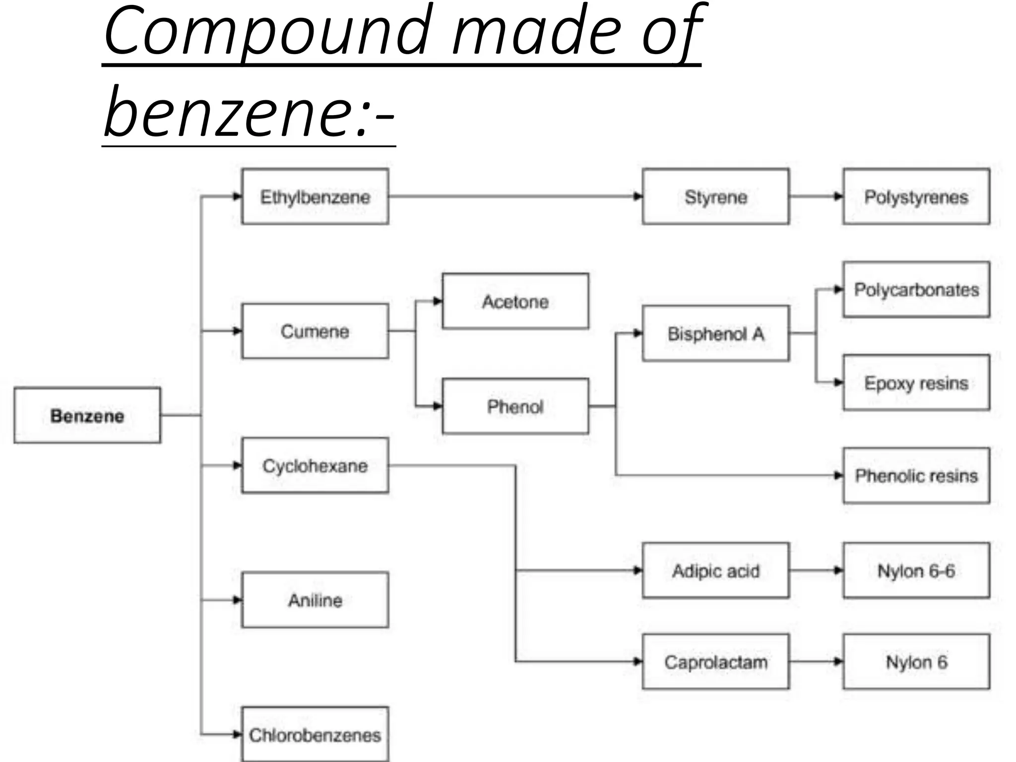 Welcome friends detail of benzene | PPT