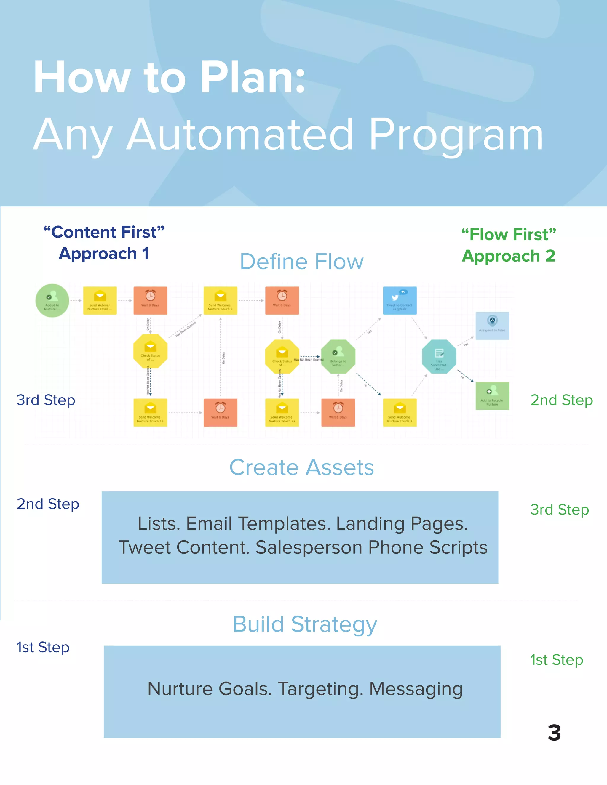 Welcome Nurture: Campaign Playbook | PDF