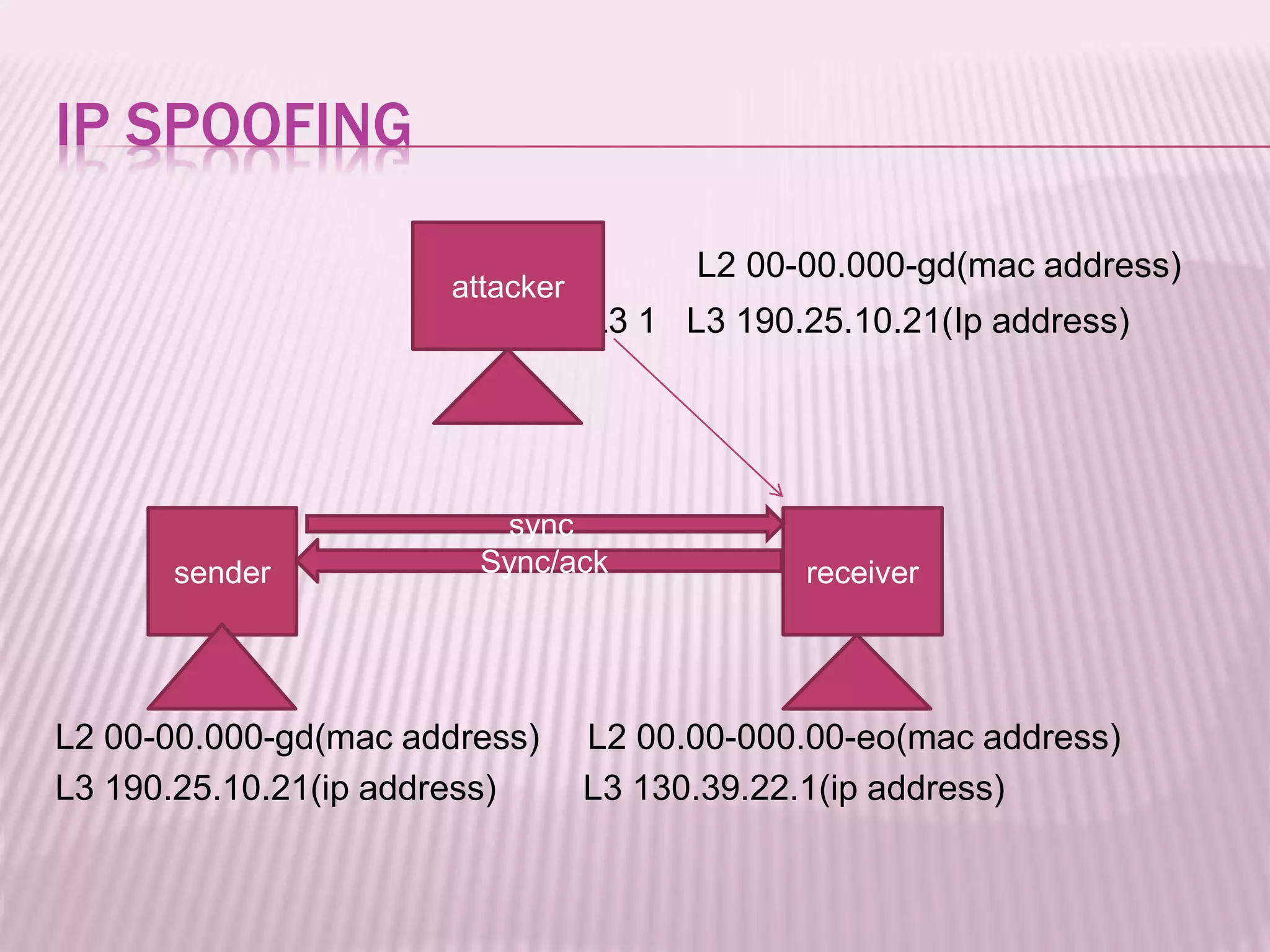 ip spoofing | PPT