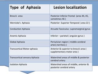 aphasia in brief | PPTX