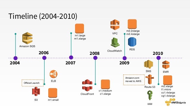 #AWSBulgaria Welcome + AWS Now and Before