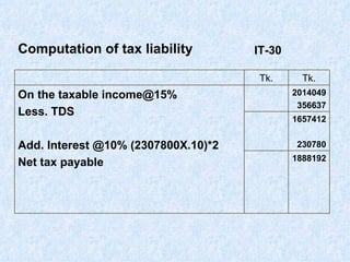 Tax Assessment Procedure | PPT | Business Accounting & Finance | Business