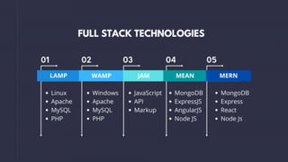 Introduction to full stack web development | PDF
